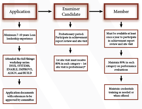 Shingo Examiner Application Form